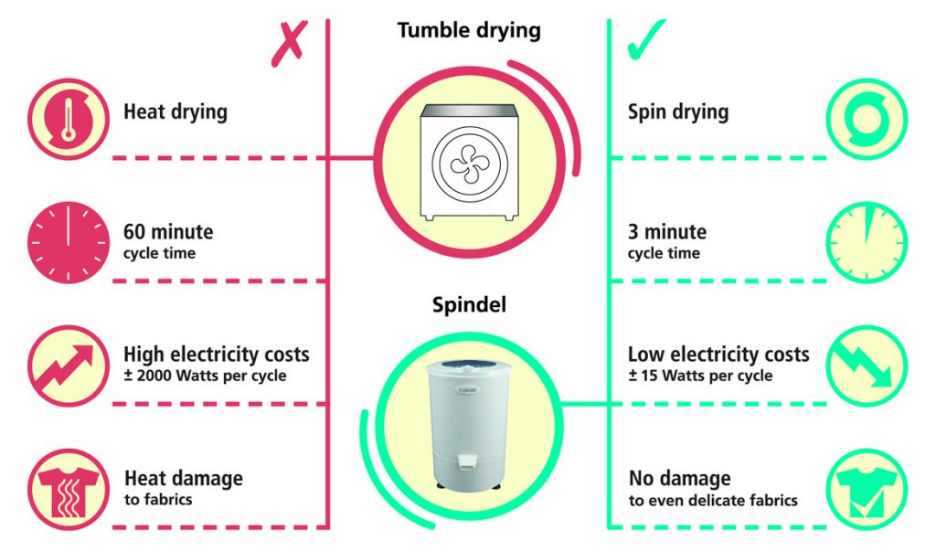 Speed Up Your Laundry Chores and Save Money with a Spindel - The ...