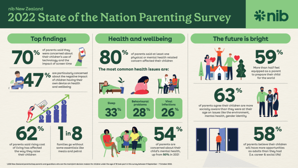 Kiwi parents worry about kids' tech use, but struggle to control their ...